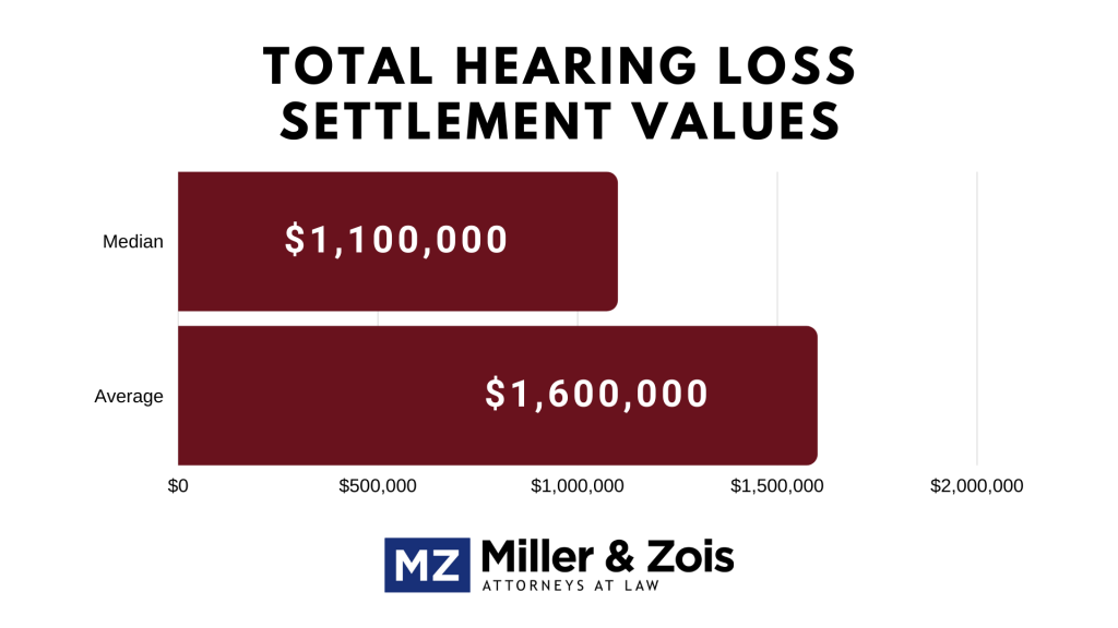 Settlement Amounts for Ear Injuries