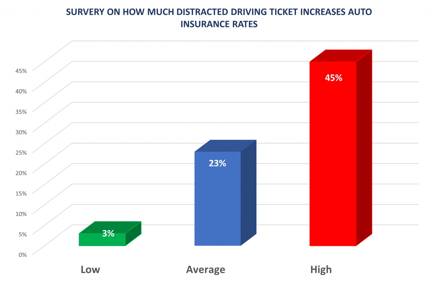 Will a Distracted Driving Ticket Make Your Insurance Go Up? — Baltimore ...