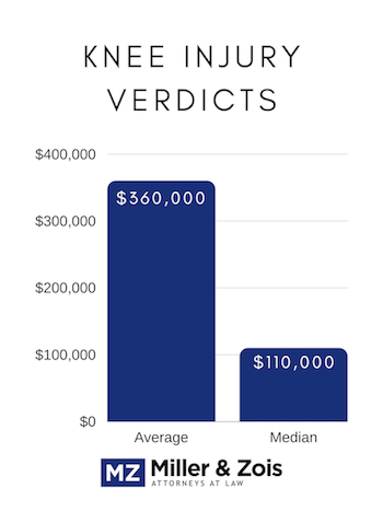 Calculating Knee Injury Settlement Amounts in Maryland