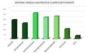 Medical Malpractice Statistics 2025