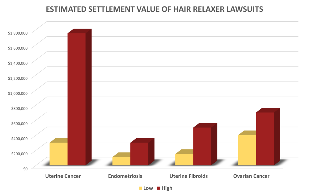 Hair Relaxer Cash Settlement
